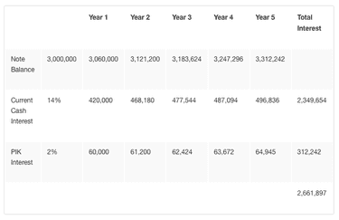 Guide to Mezzanine Debt & Financing (With Examples)
