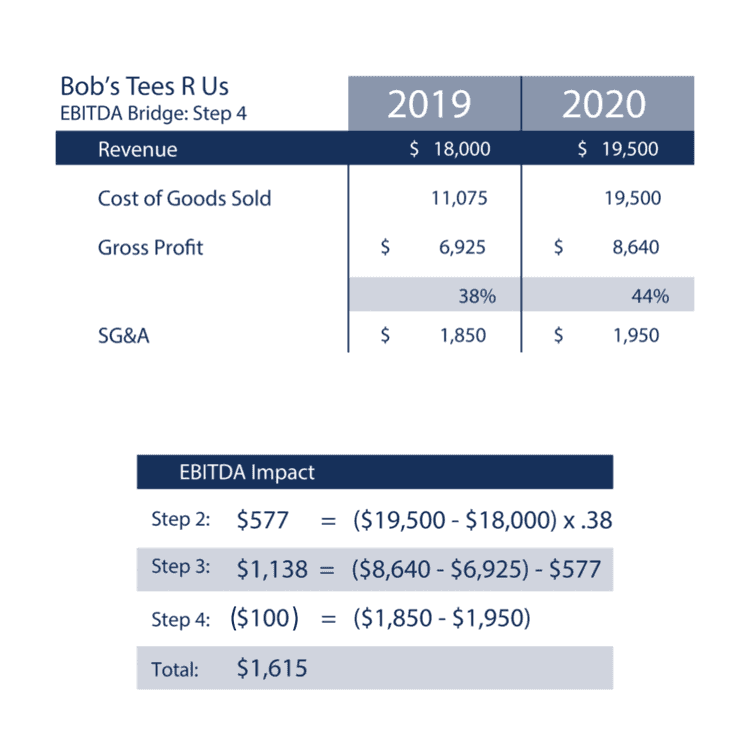 Full EBITDA Guide: What is It & How Investors Use It (Formula)