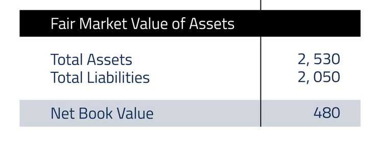 Asset-Based Valuations: Benefits and Pitfalls