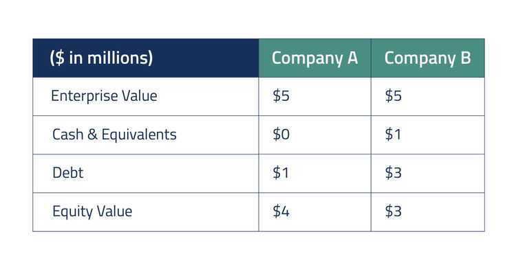 Enterprise Value vs. Equity Value: Everything You Need to Know
