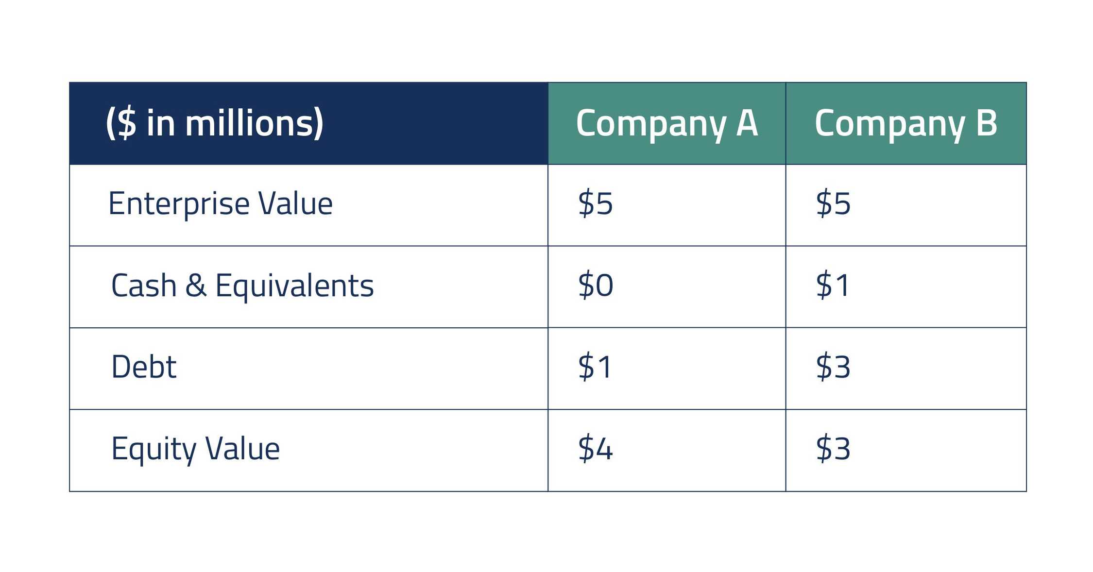 Enterprise Value vs. Equity Value: Everything You Need to Know