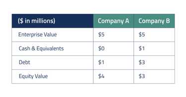 Enterprise Value vs. Equity Value: Everything You Need to Know