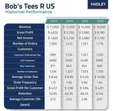 How To Calculate a Customer’s Lifetime Value [Ultimate Guide]