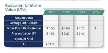 How To Calculate a Customer’s Lifetime Value [Ultimate Guide]